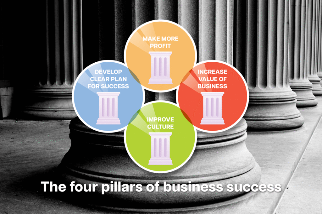 Business success is anchored by four key pillars - Global Business Camps